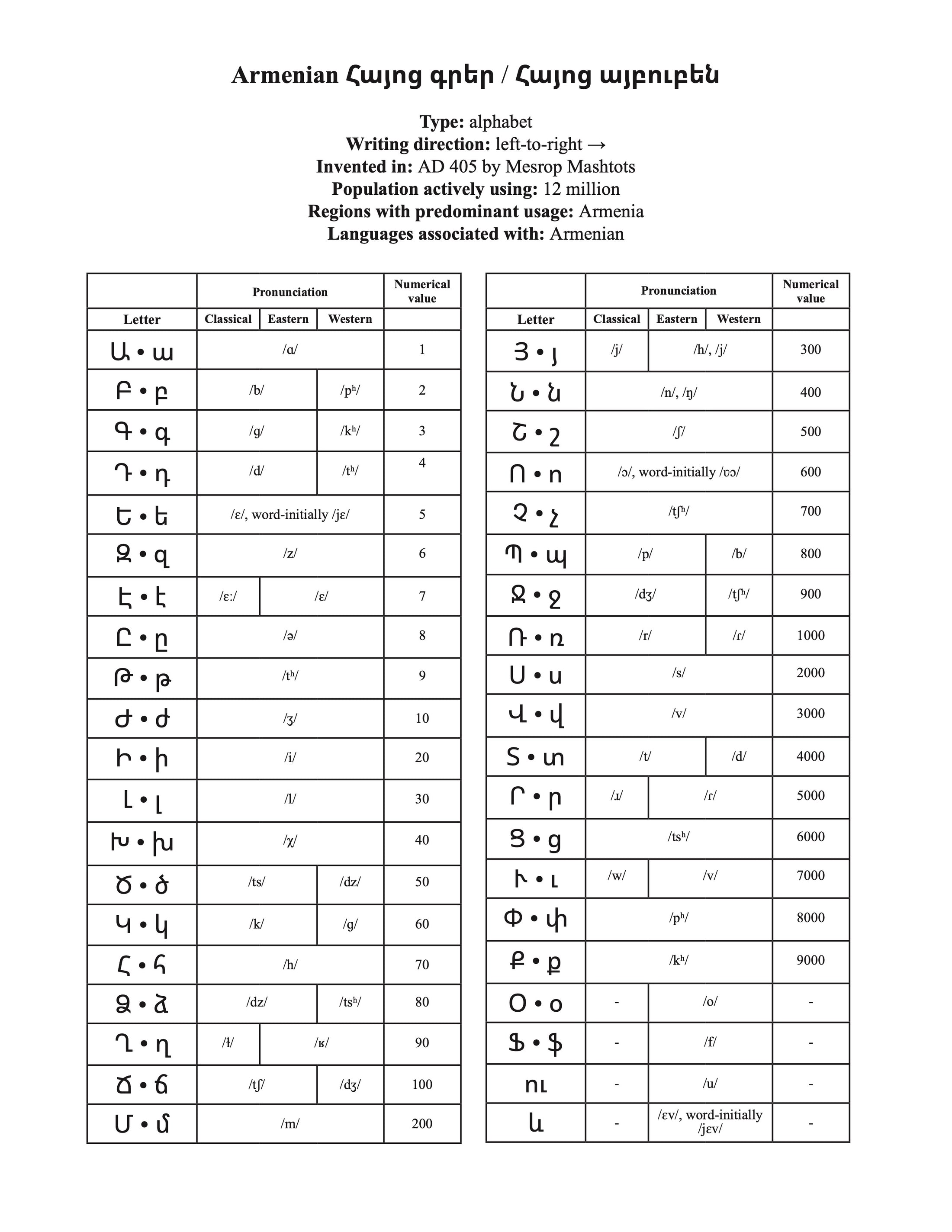 Armenian Script #3/100: A Journey Through 100 Writing Systems of the W ...