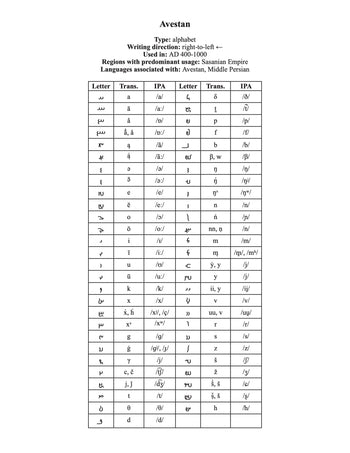 Avestan Script #4/100: A Journey Through 100 Writing Systems of the Wo ...