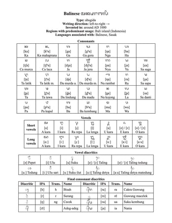 Balinese Script #6/100: A Journey Through 100 Writing Systems of the W – Arctic Polyglots Store