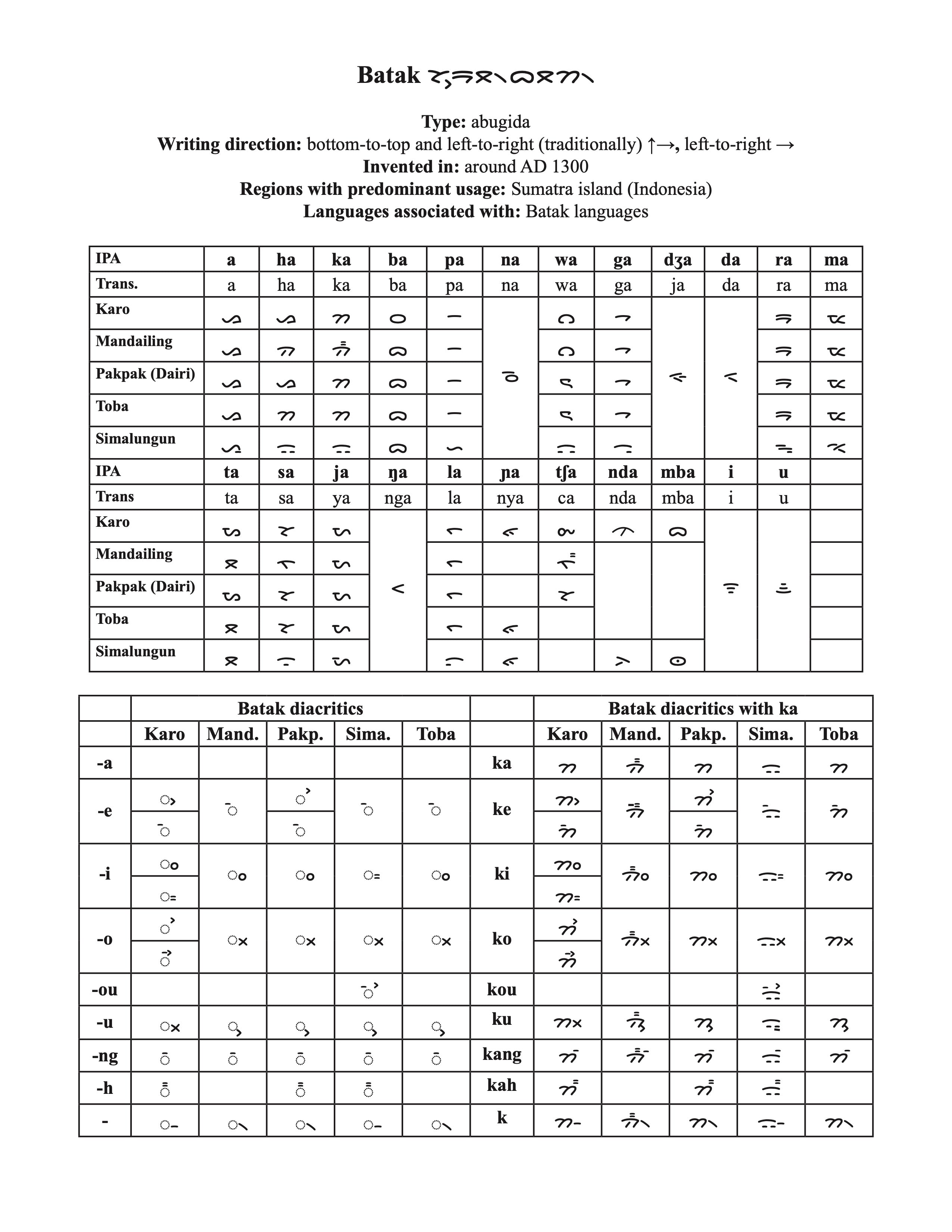 Batak Script #8/100: A Journey Through 100 Writing Systems of the Worl ...
