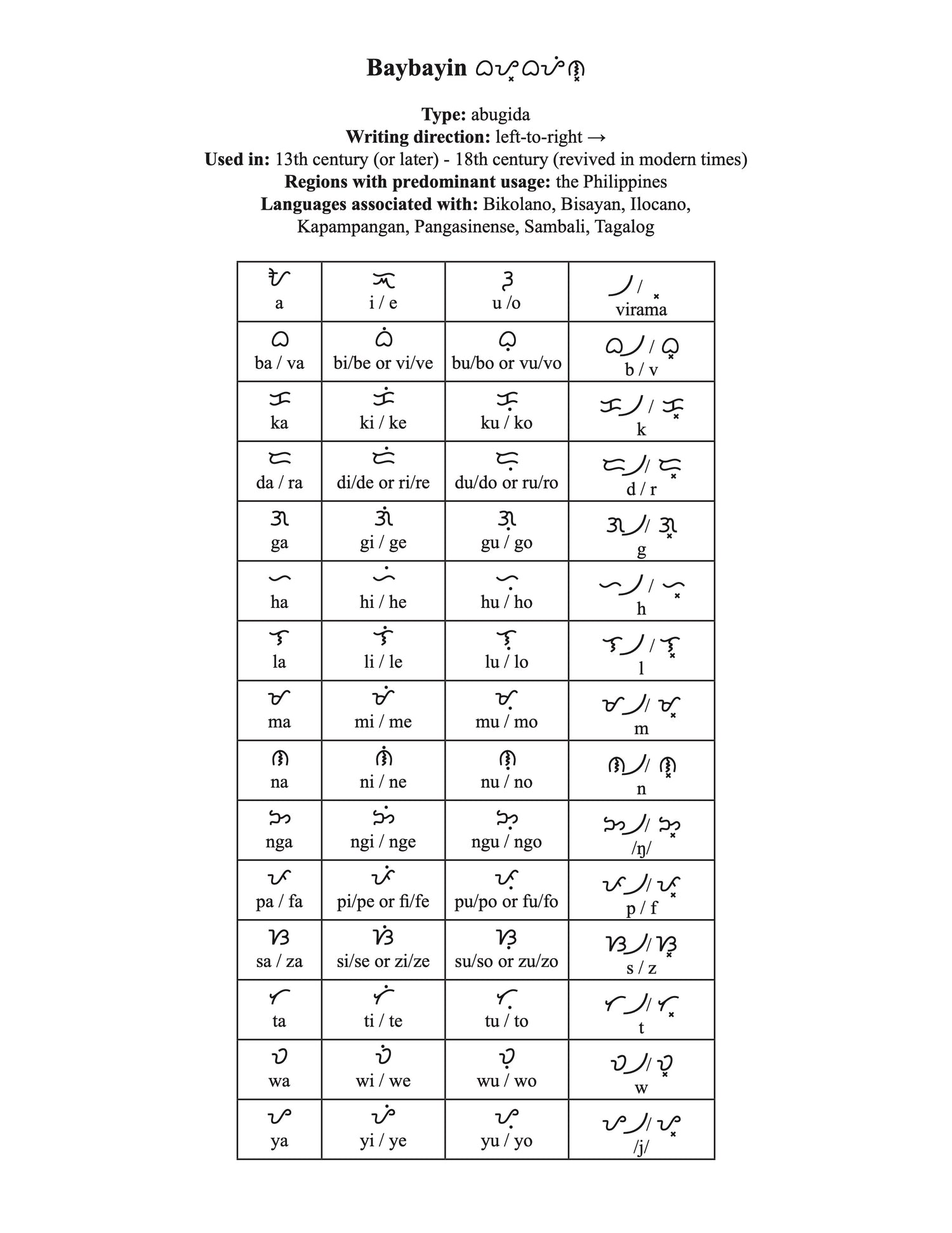 Baybayin Script #9/100: A Journey Through 100 Writing Systems of the W ...