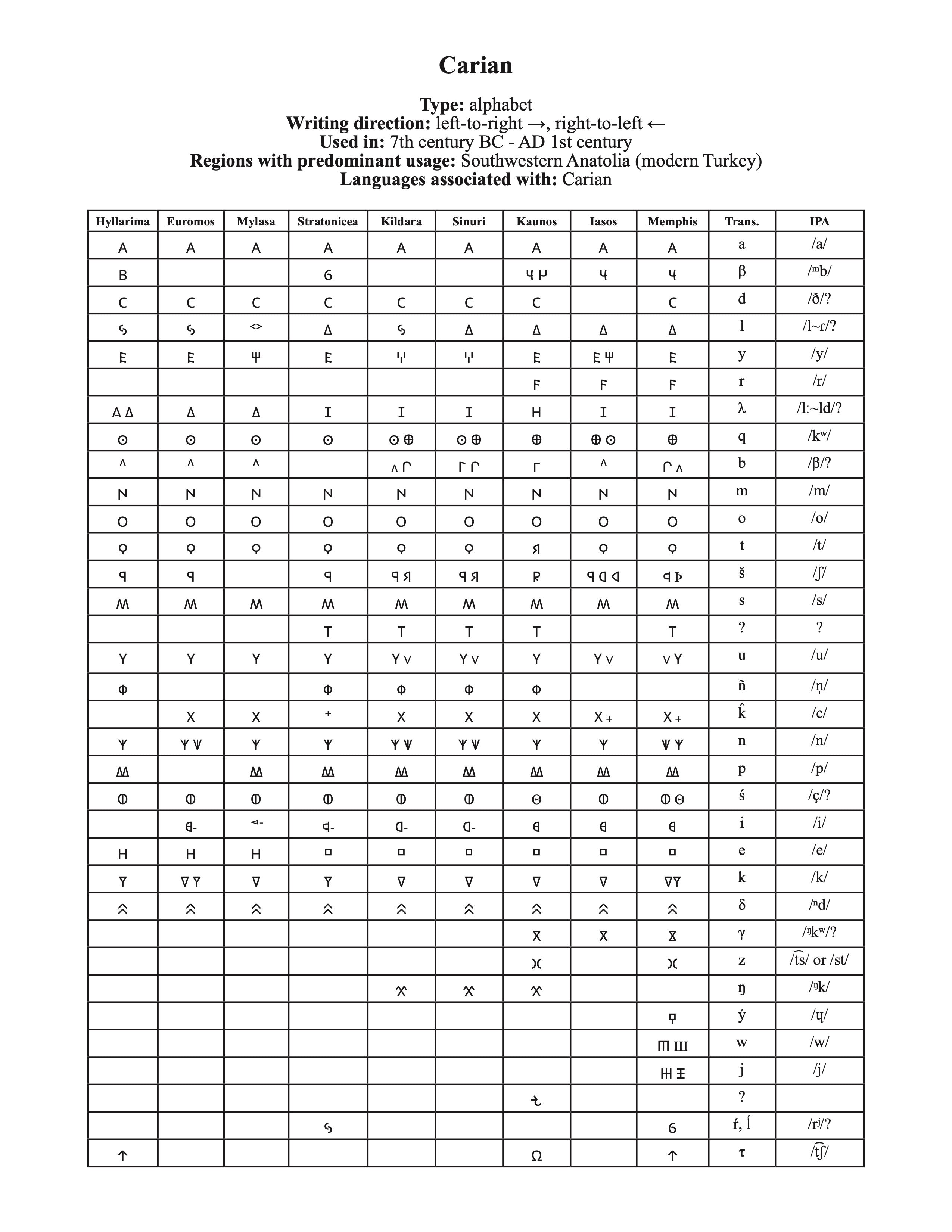 Carian Script #14/100: A Journey Through 100 Writing Systems of the Wo ...