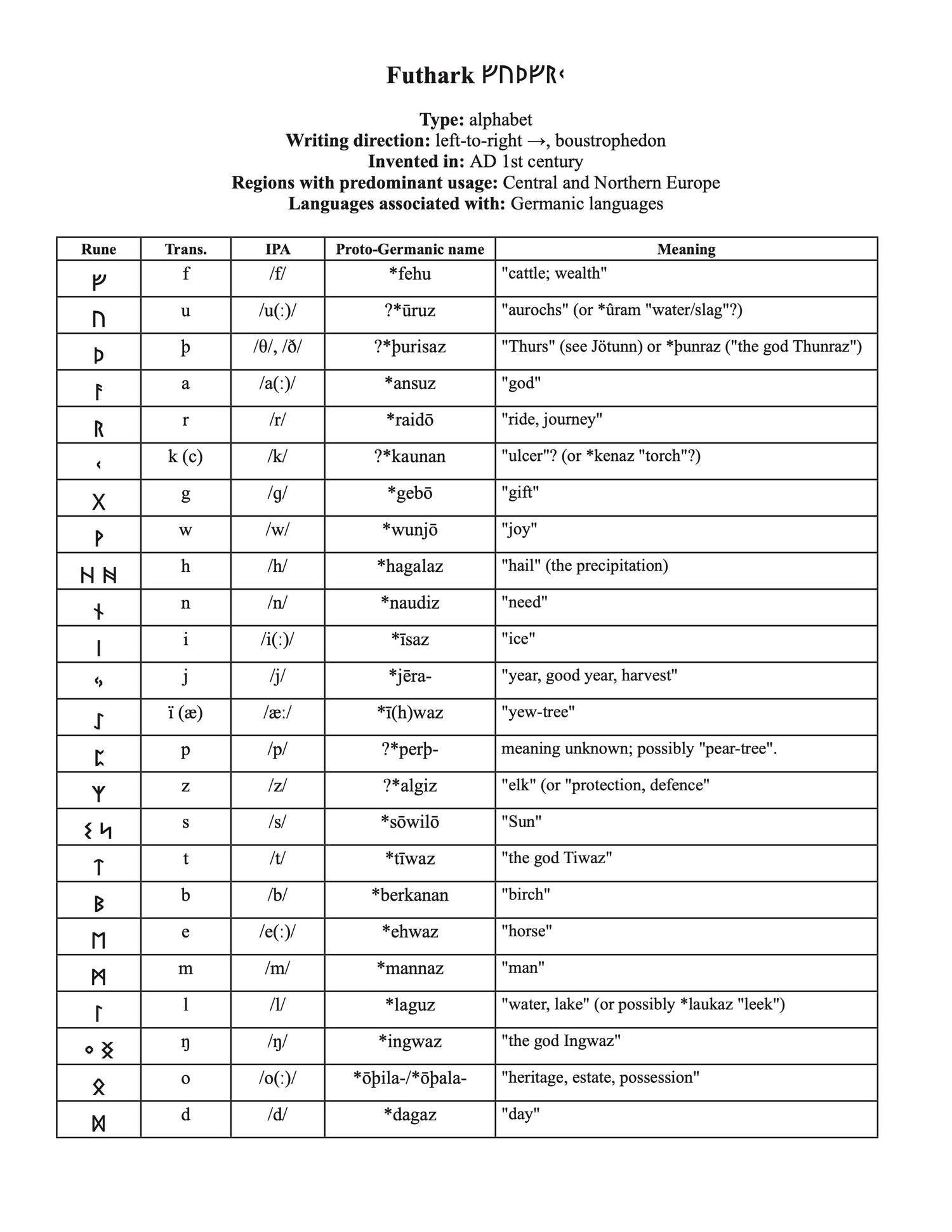 Futhark Script #27/100: A Journey Through 100 Writing Systems of the W ...